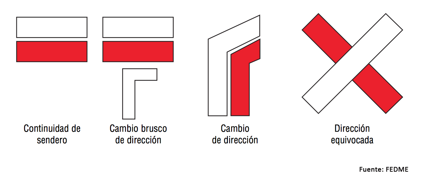 Tipos de Senderos, Señalizaciones y Significado - Andalusian Treks